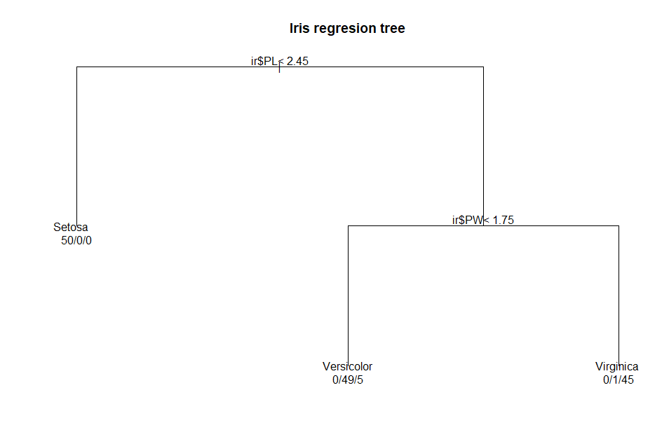 Classification Of Data Using Decision Tree And Regression Tree Methods